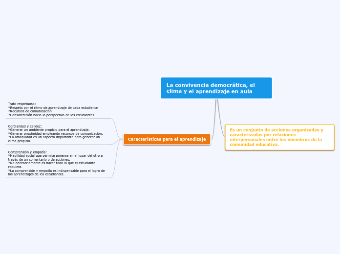 La convivencia democrática, el clima y el ...- Mind Map